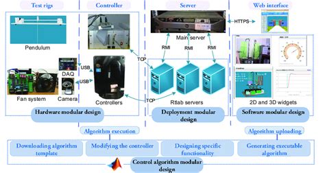 Modular Design Methodology Of NCSLab Download Scientific Diagram