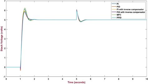 Integer Order TISO System Case 1 PID For Air Pump Loop And PI PID And