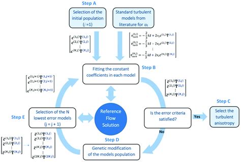 Schematic Diagram Of The Optimization Process To Find An Expression For Download Scientific