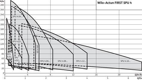 Wilo World Career Pump Finder Wilo Worldwide Contact