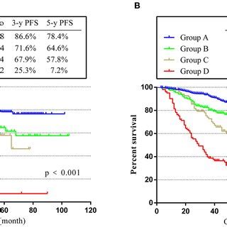 PFS And OS In Different Groups A K M Curves Of PFS In Different Download Scientific Diagram