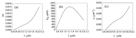 A Difference Between The Effective Indices Of The Even And Odd Modes Download Scientific