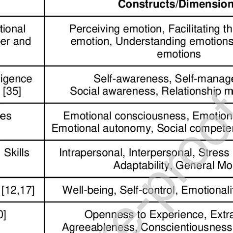 EI Models Core Constructs Dimensions And Type Download Scientific Diagram