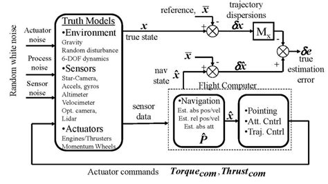 7 Generic Closed Loop Gnandc Simulation Image Taken From Christensen Download Scientific