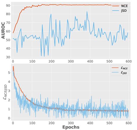 The Comparison Of Nce Based And Jsd Based Mutual Information Estimator