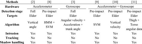 Comparison Of Various Wearable Sensors For Fall And Pre Impact Detection Download Table