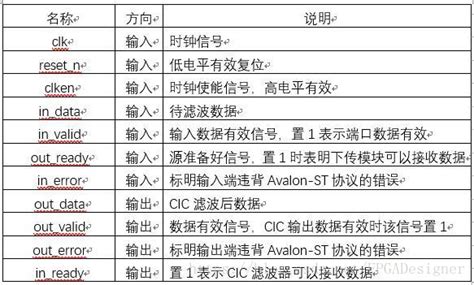fpga数字信号处理（十八）quartus cic ip核实现 灰信网（软件开发博客聚合）