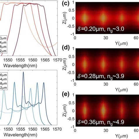 Pdf Compact Slow Light Waveguide And Modulator On Thin Film Lithium Niobate Platform