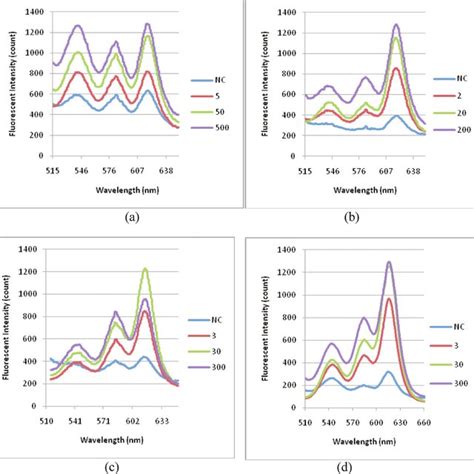 Fluorescence Spectra Measured From 500 To 650 Nm For Simultaneous