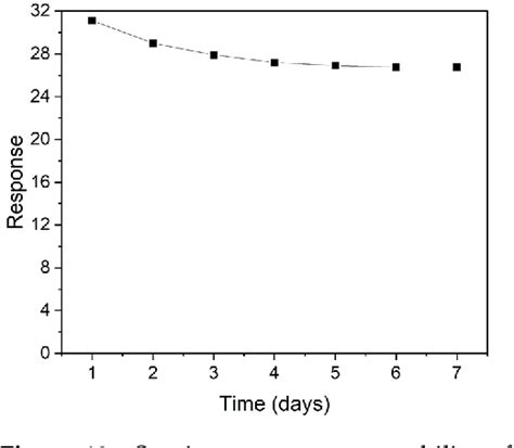 Figure 10 From Fabrication Of A Highly No2 Sensitive Gas Sensor Based On A Defective Zno