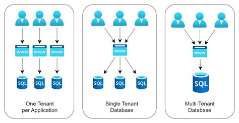 8 Architecture Overview