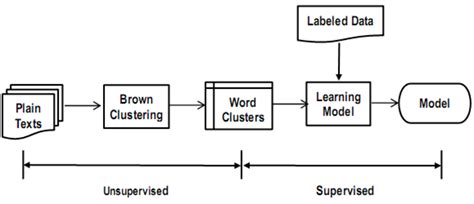 Semi Supervised Learning Framework Download Scientific Diagram