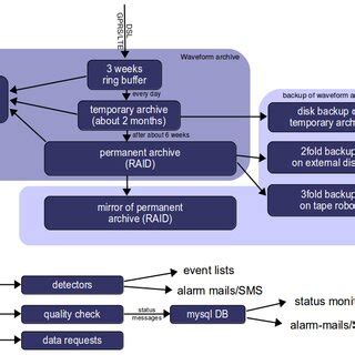 Schematic Data Flow Inside The Data Centre The Data Flow In Online Download Scientific
