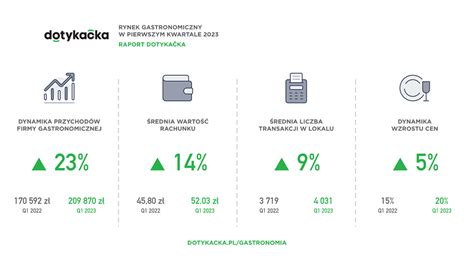Raport Dotykačka Polski Rynek Gastronomiczny w pierwszym kwartale 2023