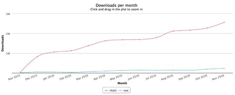 React Or Vue Which Javascript Ui Library Should You Be Using By