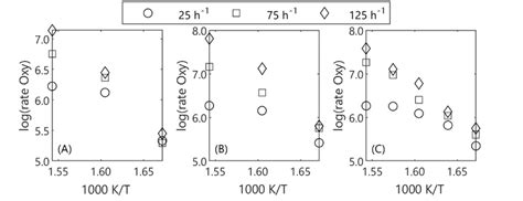 Arrhenius Plots For The Rate Of Oxygenates Conversion Extrapolated To Download Scientific