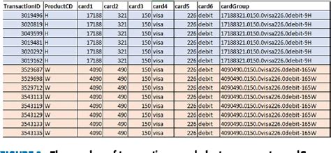 Figure 2 From A Proposed Model For Card Fraud Detection Based On Catboost And Deep Neural