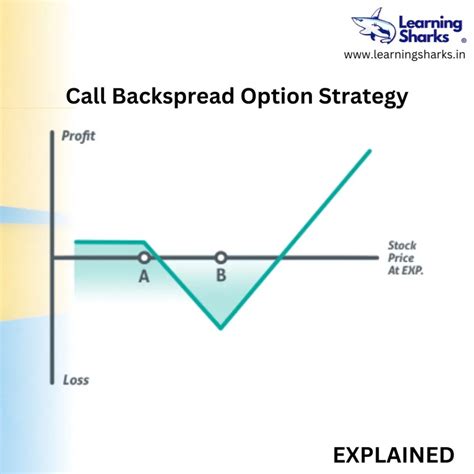 Call Backspread Option Strategy Learning Sharks Share Market Institute