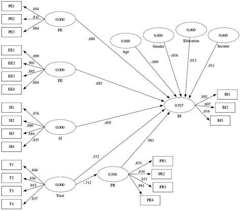 Path Model With Standardized Factor Loadings Pe Performance Download Scientific Diagram