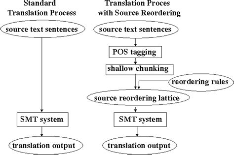 Figure 1 From Chunk Level Reordering Of Source Language Sentences With