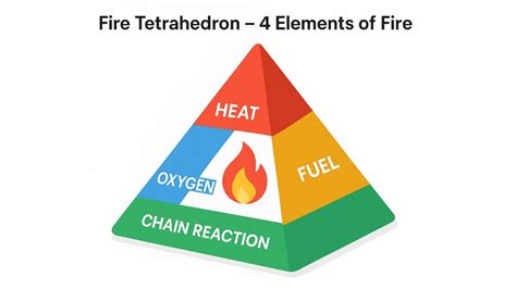 Fire Tetrahedron 4 Essential Elements Hindi Guide