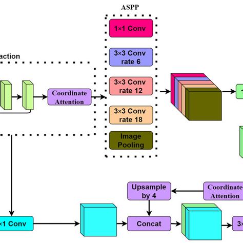 Improved Structure Diagram Of Improved Deeplabv3 Download