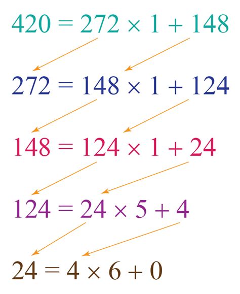 Euclids Division Lemma And Algorithm