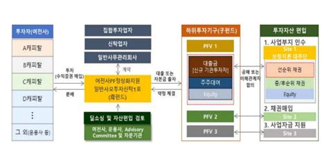 여전업권 4천억 규모 Pf 정상화 지원펀드 조성 최대 6개 사업장 투입