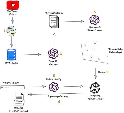 Towards Ai On Linkedin How I Built A Video Recommendation System Using Large Language