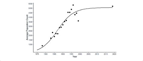 logistic growth graph