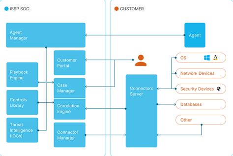 Incident Detection And Compliance Control By Issp