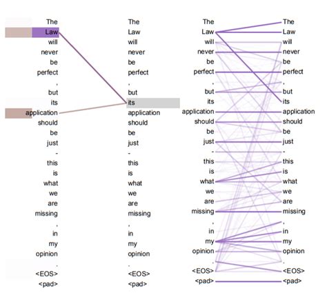 Attention In Nlp In This Post I Will Describe Recent… By Kate Loginova Medium