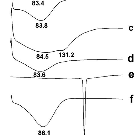 Dsc Thermograms Representing The First Scan With A Scan Rate Of