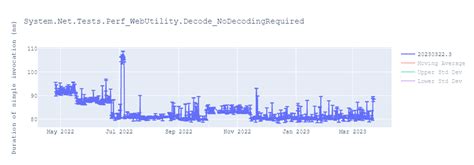 Regressions In Systemnettestsperfwebutility On Arm64 · Issue 84787