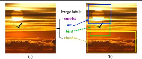 Figure 1 From Multiple Instance Visual Semantic Embedding Semantic