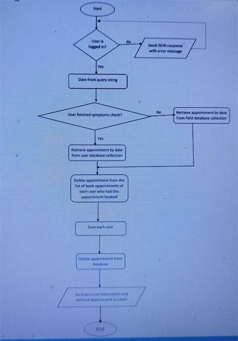 Solved Delete appointments. Convert this flowchart to a | Chegg.com