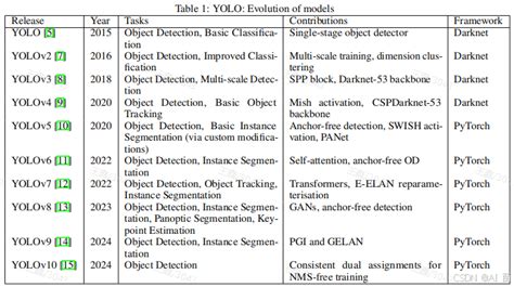 yolov11 解读 yolo系列最新的是哪个版本 csdn博客