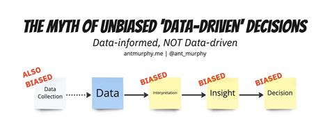 Data Informed Not Data Driven — Ant Murphy