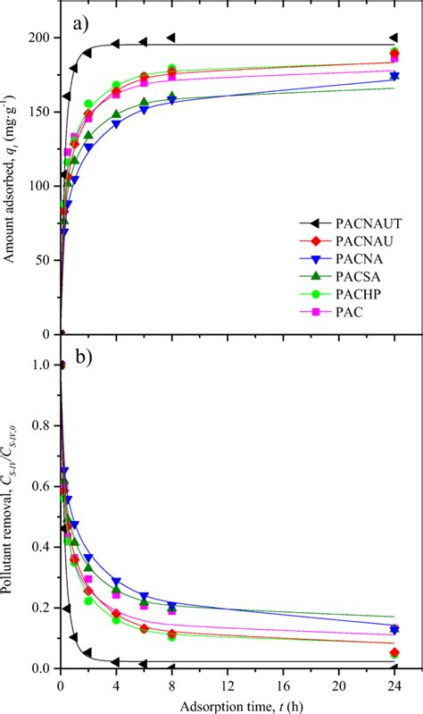 Effect Of The Activated Carbon Modifications In The Adsorption Of S Iv Download Scientific