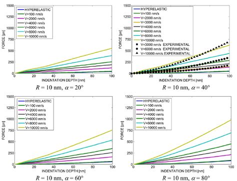 Force Indentation Curves Computed By Abaqus For Afm Tips With R 10 Download Scientific