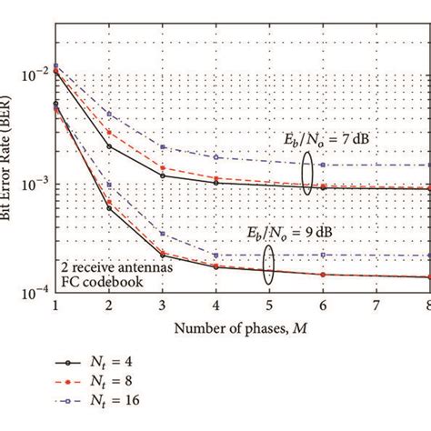 Ssk Mimo System Model For Codebook Based Precoding Download Scientific Diagram