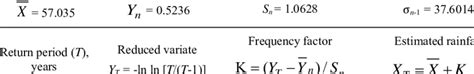 Estimation Of One Day Maximum Rainfall Using Gumbel Distribution
