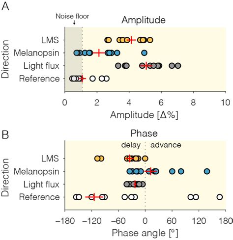 Extracted Response Properties Of The Pupil Responses To Download