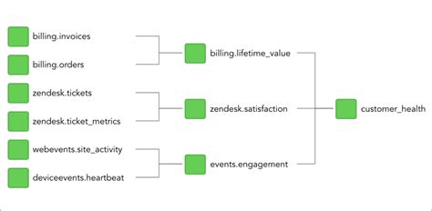 Building Serverless Data Pipelines On Amazon Redshift By Writing Sql