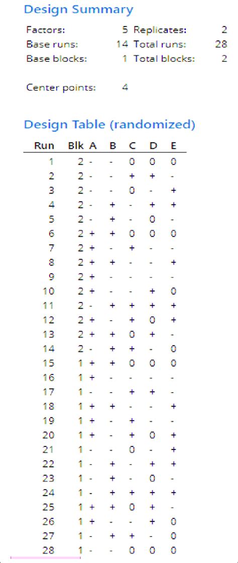 Design Of Experiment Table For Screening Experiment Download