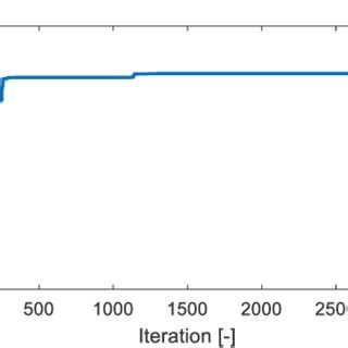 Cost Function Along The Iterations Download Scientific Diagram