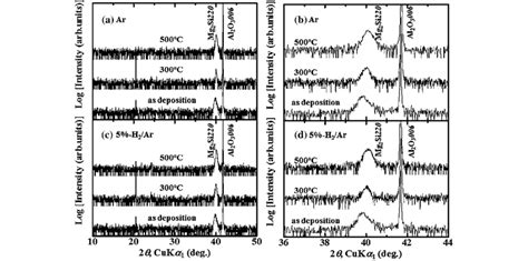 X Ray Diffraction Patterns Of Films Before And After Annealing Under Download Scientific
