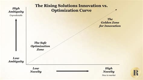 Innovation Vs Optimization Curve — Rising Solutions