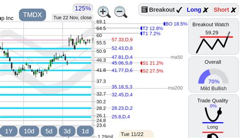 Tmdx Transmedics Stock Rstockconsultant
