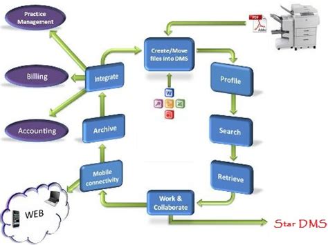 Digital Document Management System